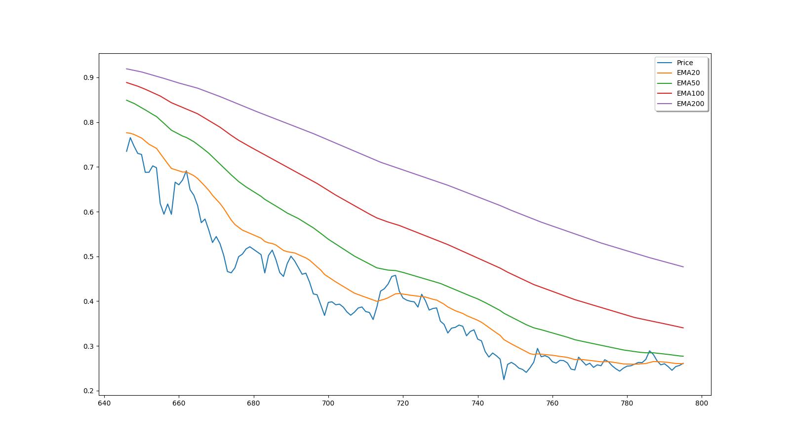 Ondo Exponential Moving Averages