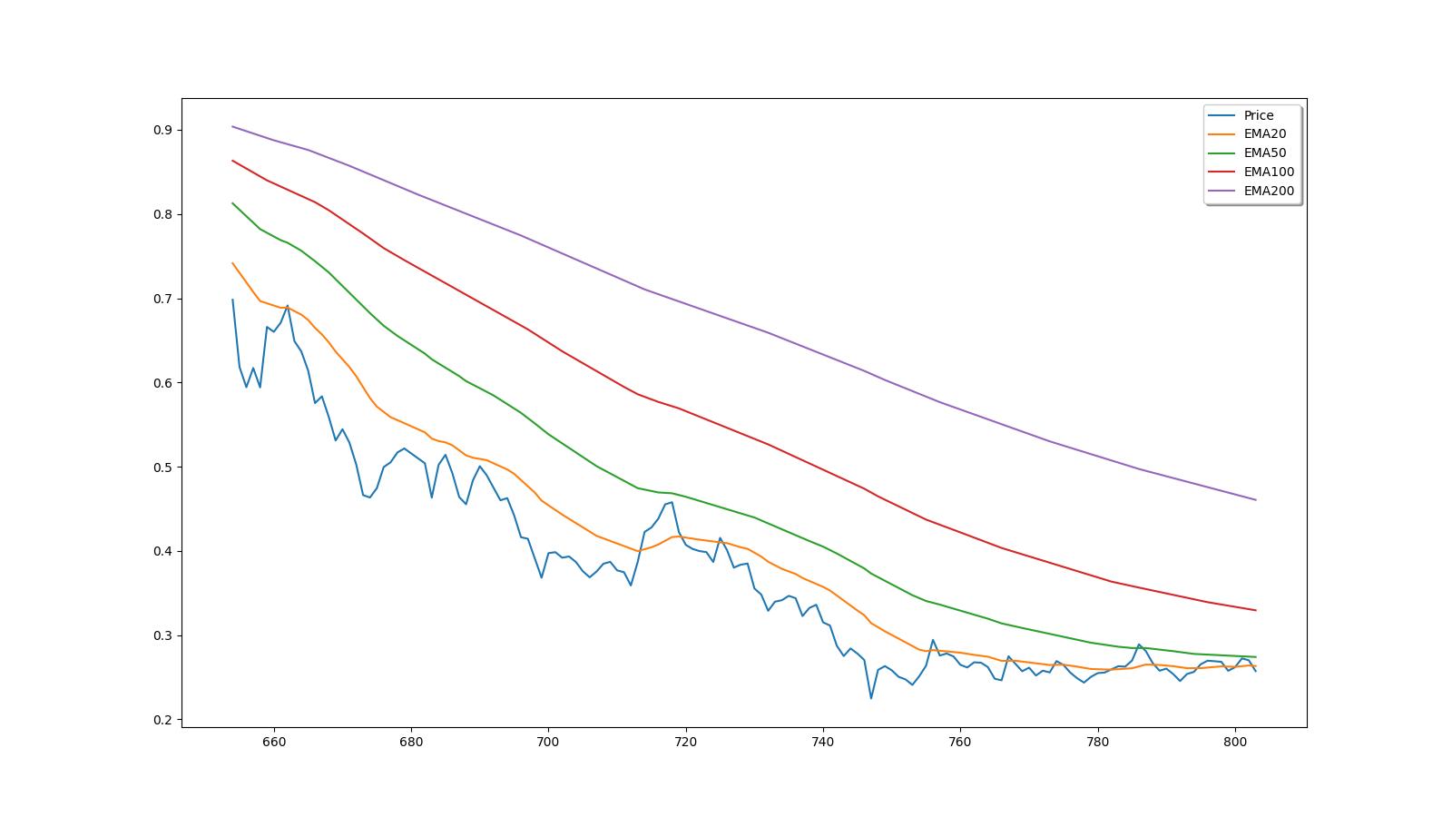 Ondo Exponential Moving Averages