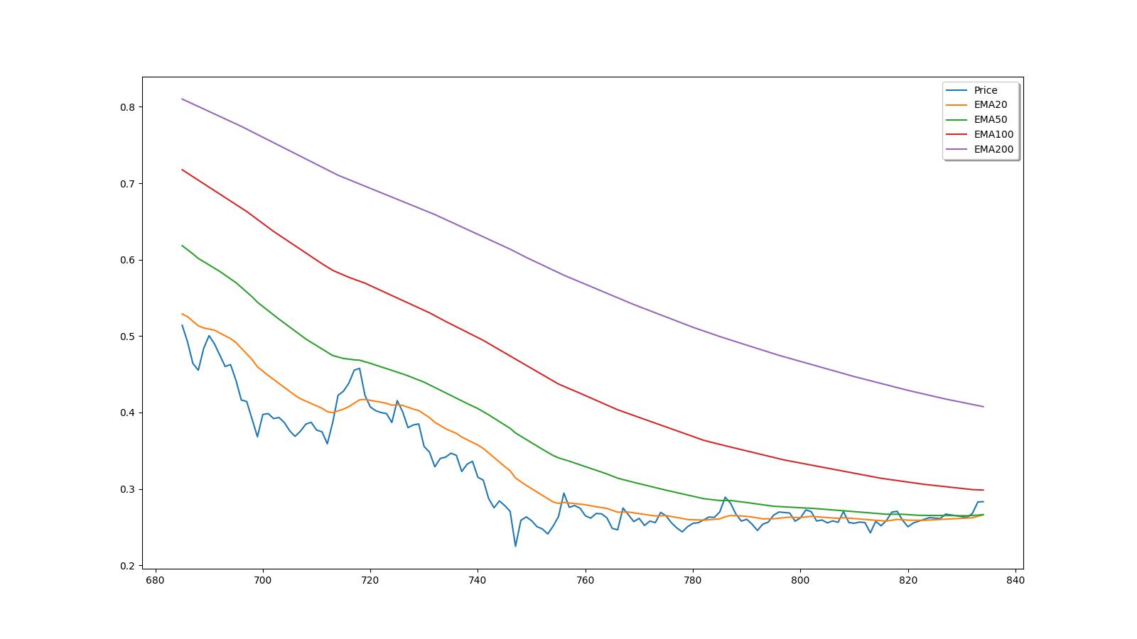 Ondo Exponential Moving Averages
