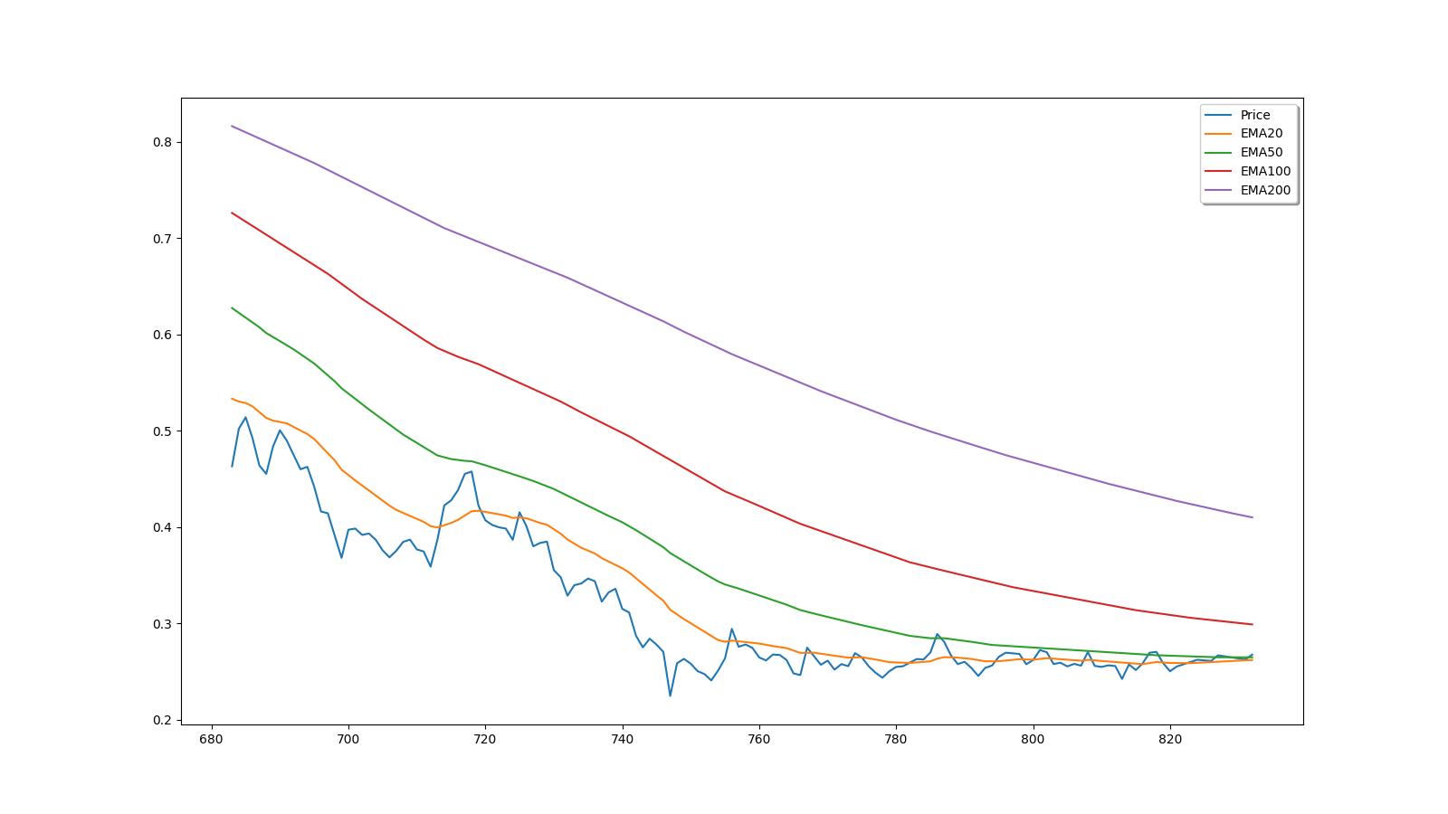 Ondo Exponential Moving Averages