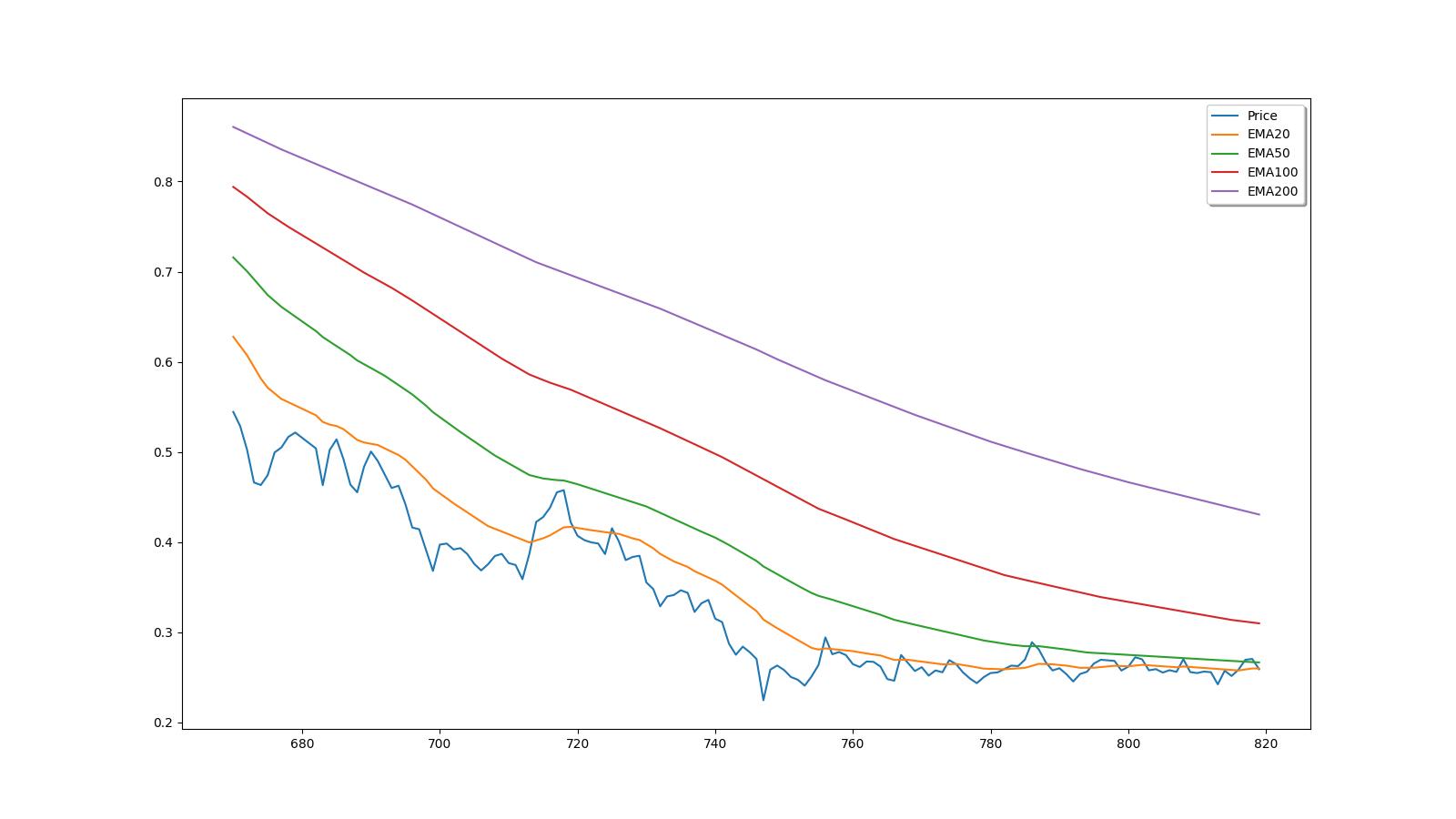 Ondo Exponential Moving Averages