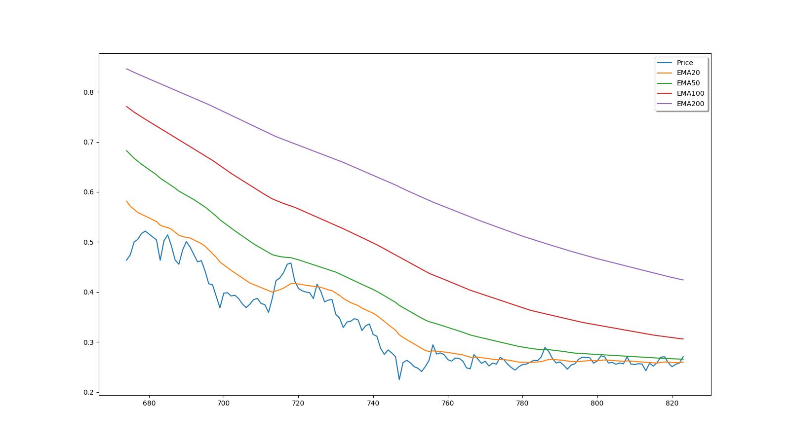 Ondo Exponential Moving Averages
