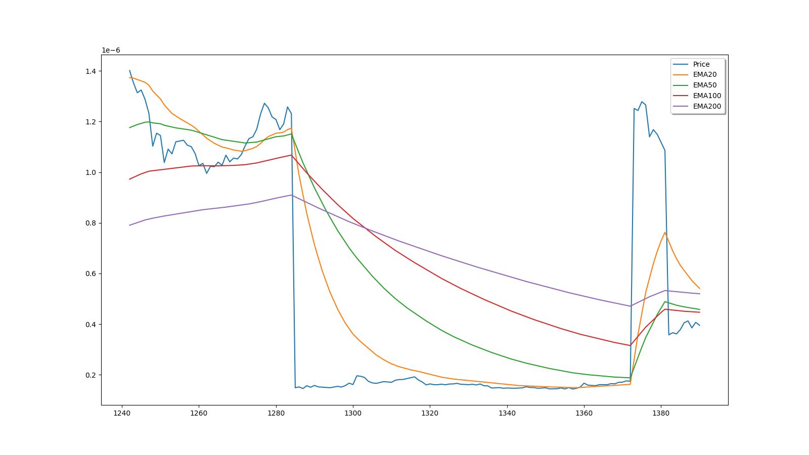 One DEX Exponential Moving Averages