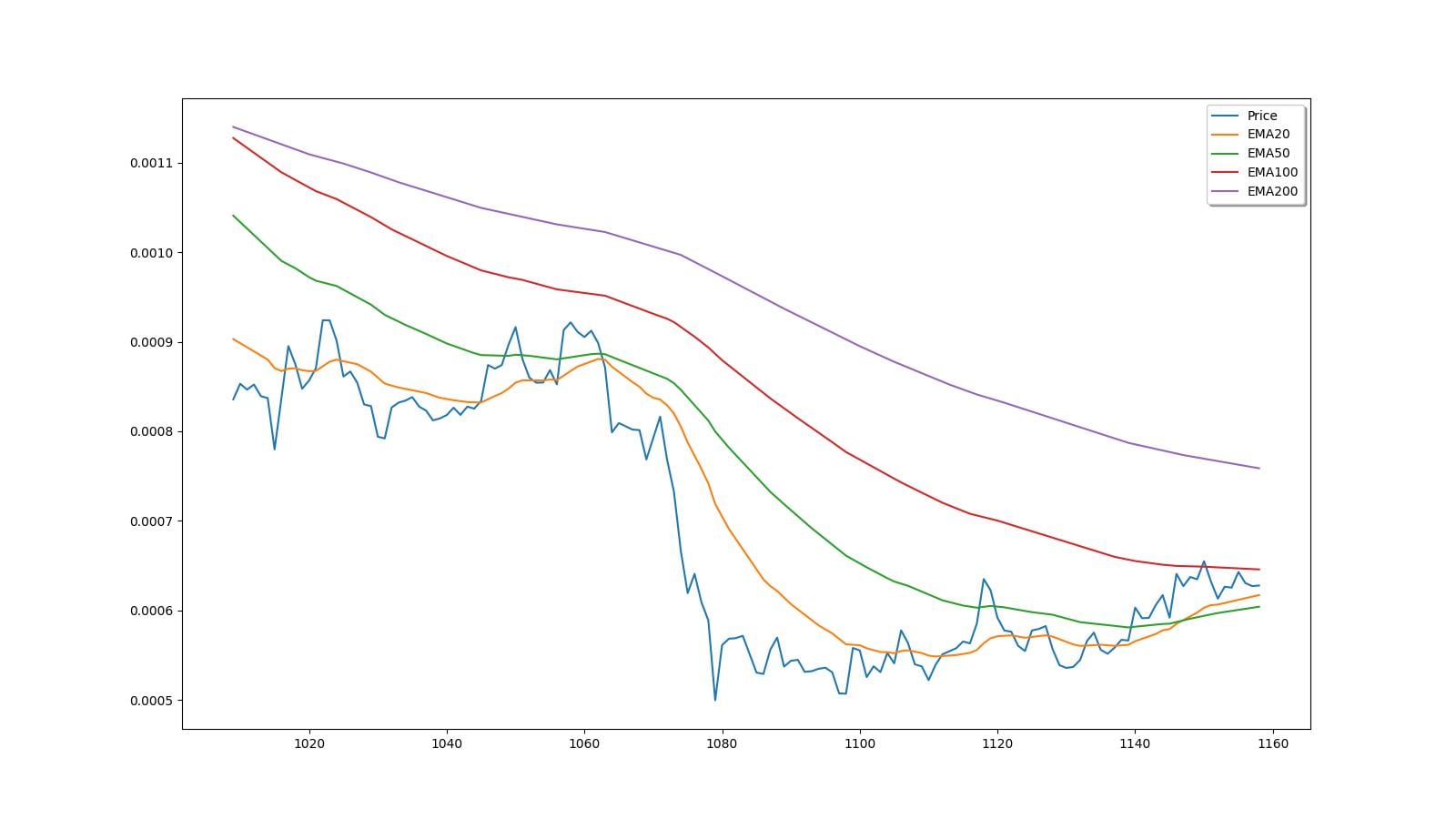 One Hundred Million Inu Exponential Moving Averages