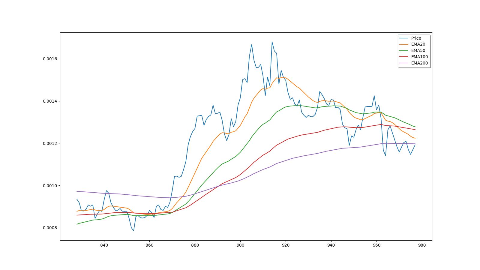 One Hundred Million Inu Exponential Moving Averages