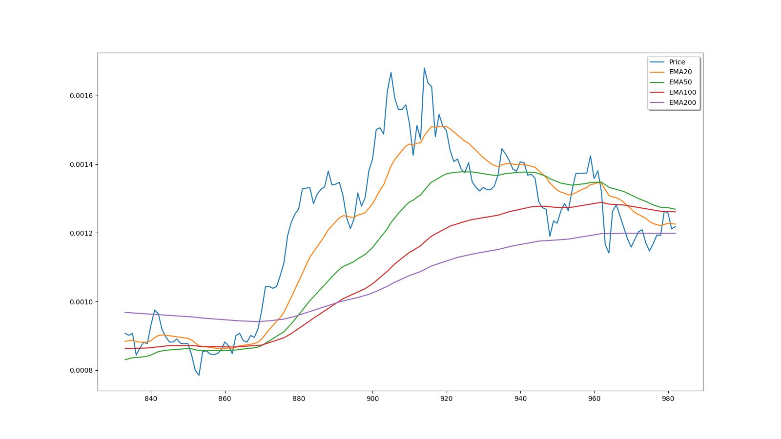 One Hundred Million Inu Exponential Moving Averages
