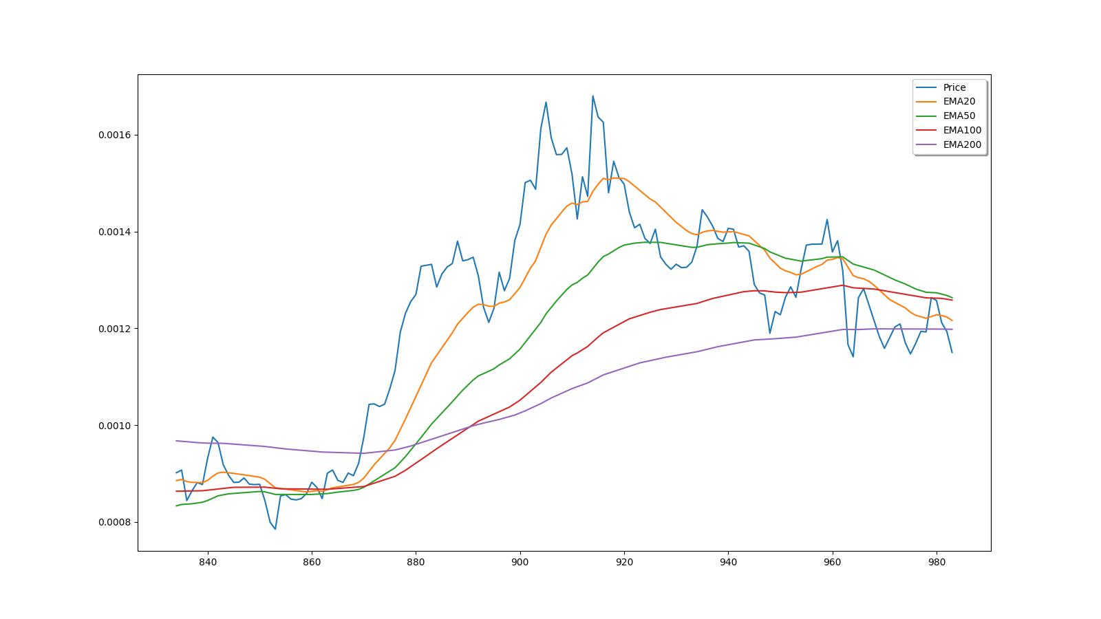 One Hundred Million Inu Exponential Moving Averages