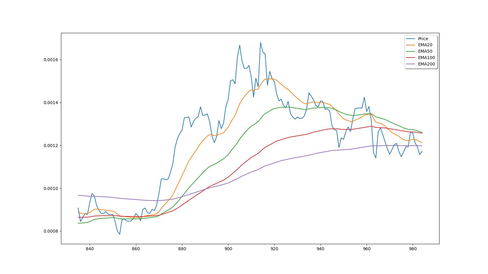 One Hundred Million Inu Exponential Moving Averages