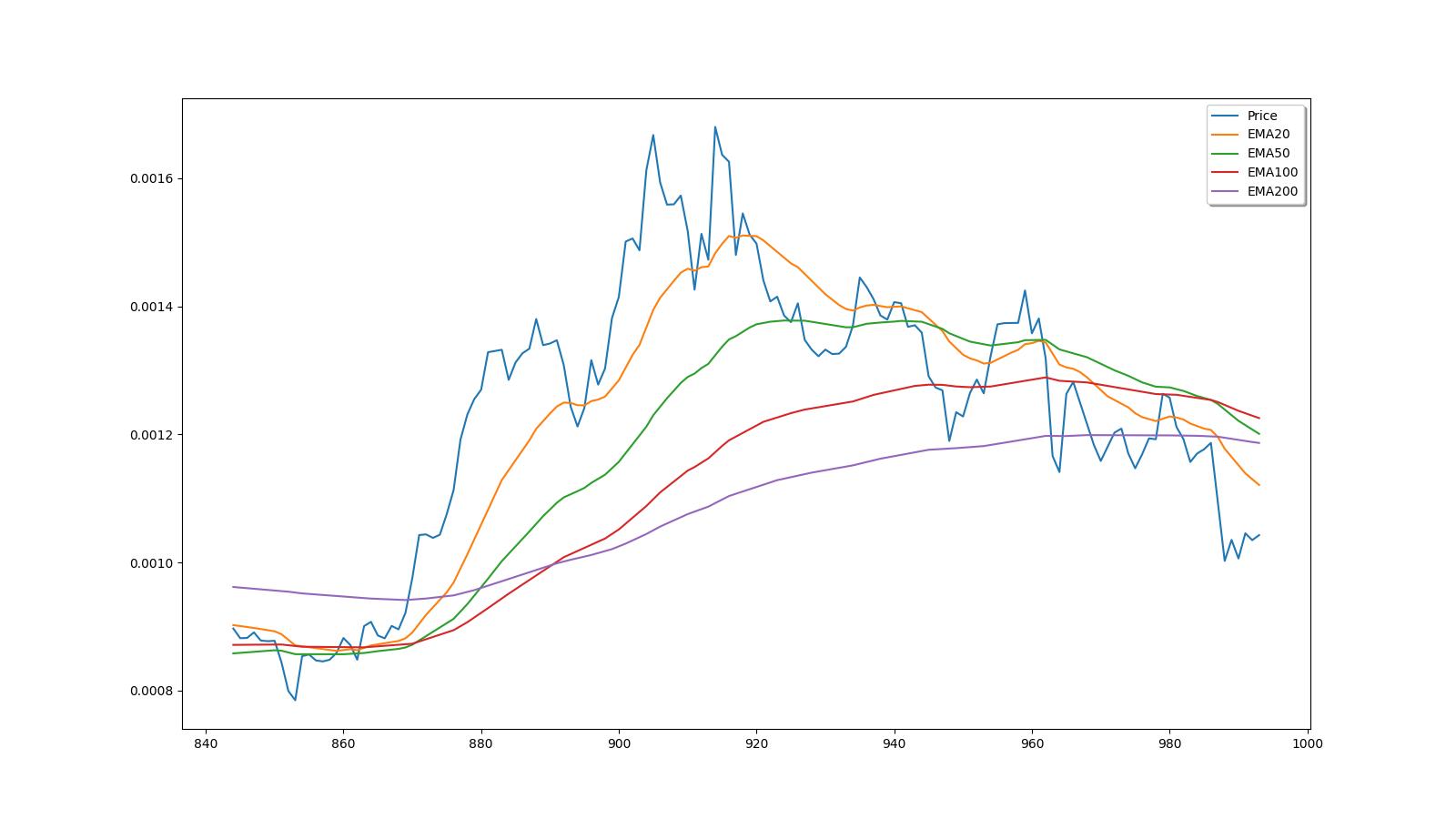 One Hundred Million Inu Exponential Moving Averages