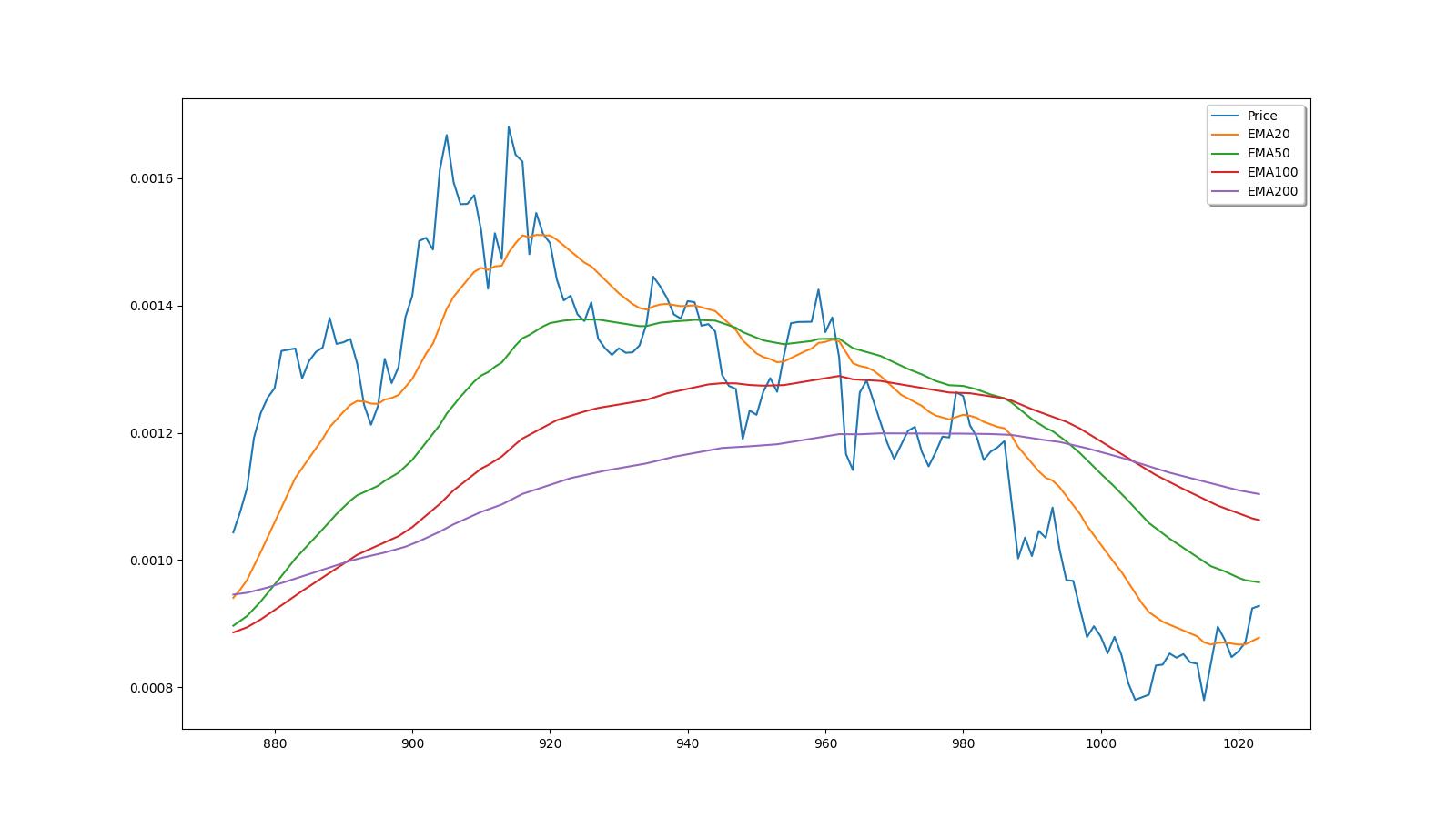 One Hundred Million Inu Exponential Moving Averages