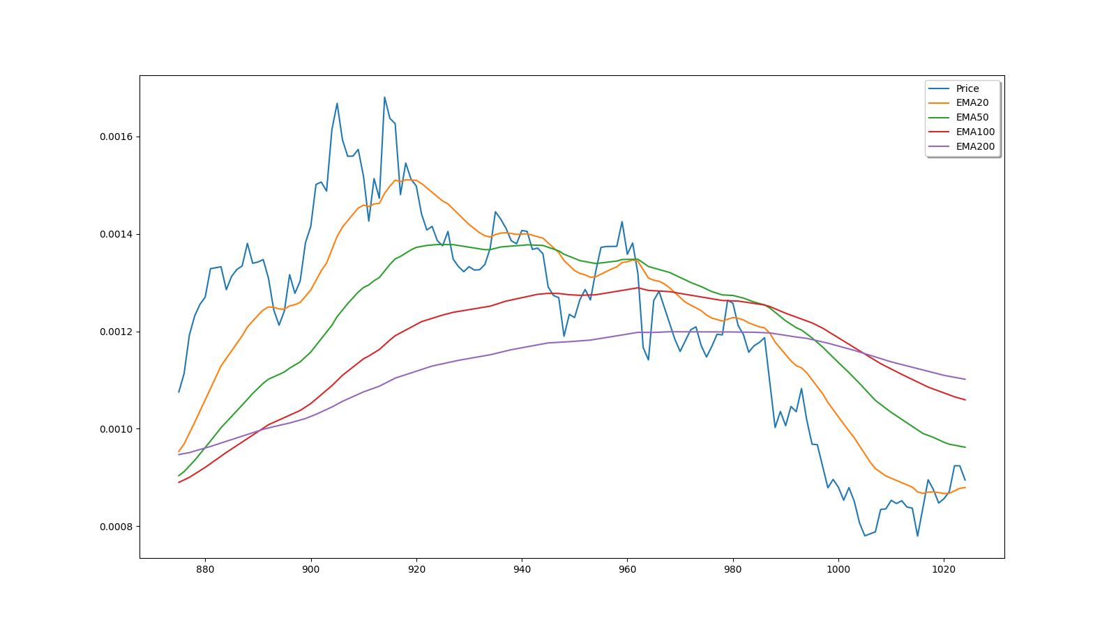 One Hundred Million Inu Exponential Moving Averages
