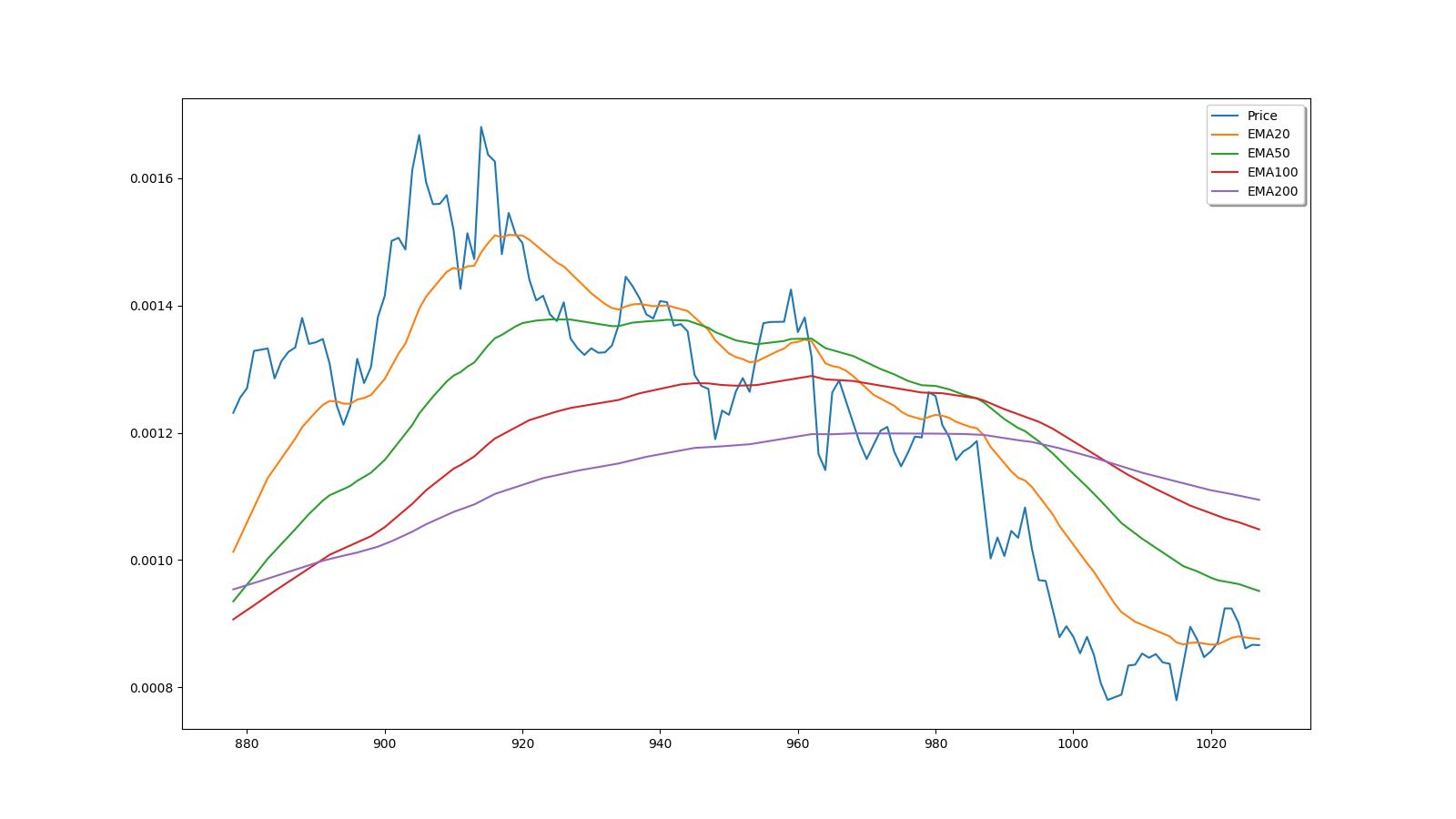 One Hundred Million Inu Exponential Moving Averages