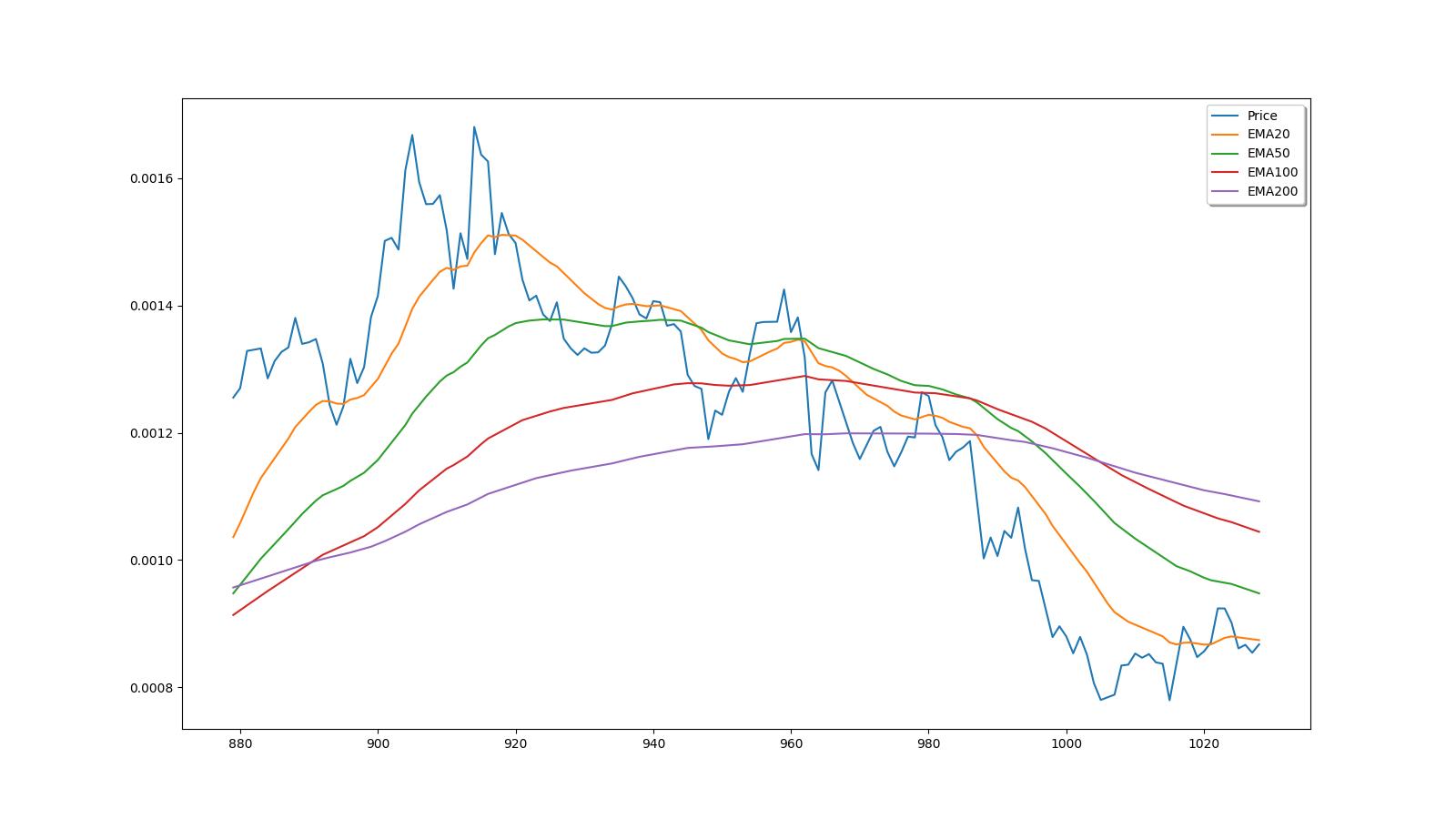 One Hundred Million Inu Exponential Moving Averages