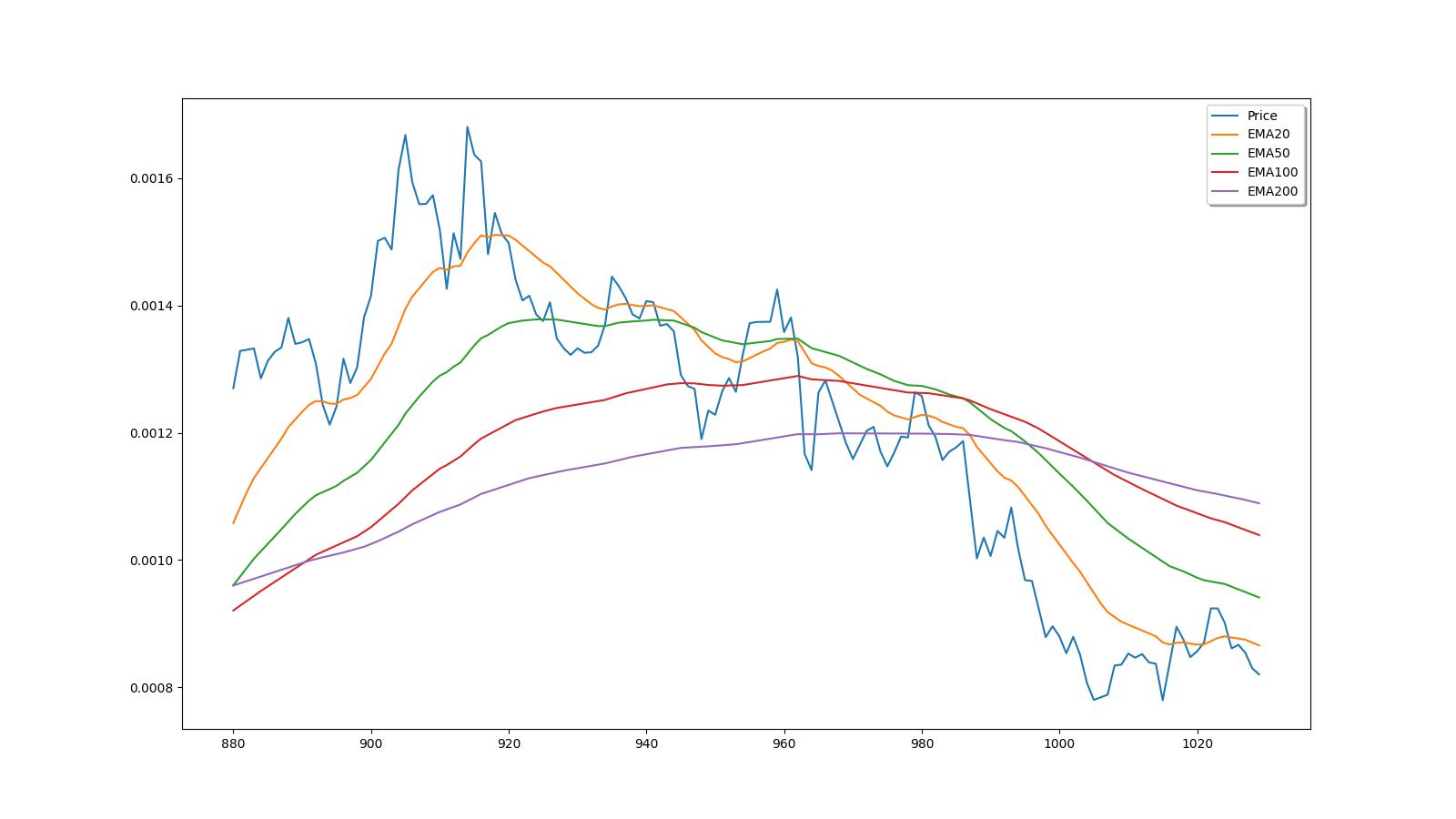 One Hundred Million Inu Exponential Moving Averages