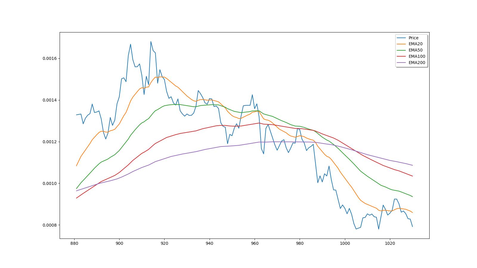 One Hundred Million Inu Exponential Moving Averages