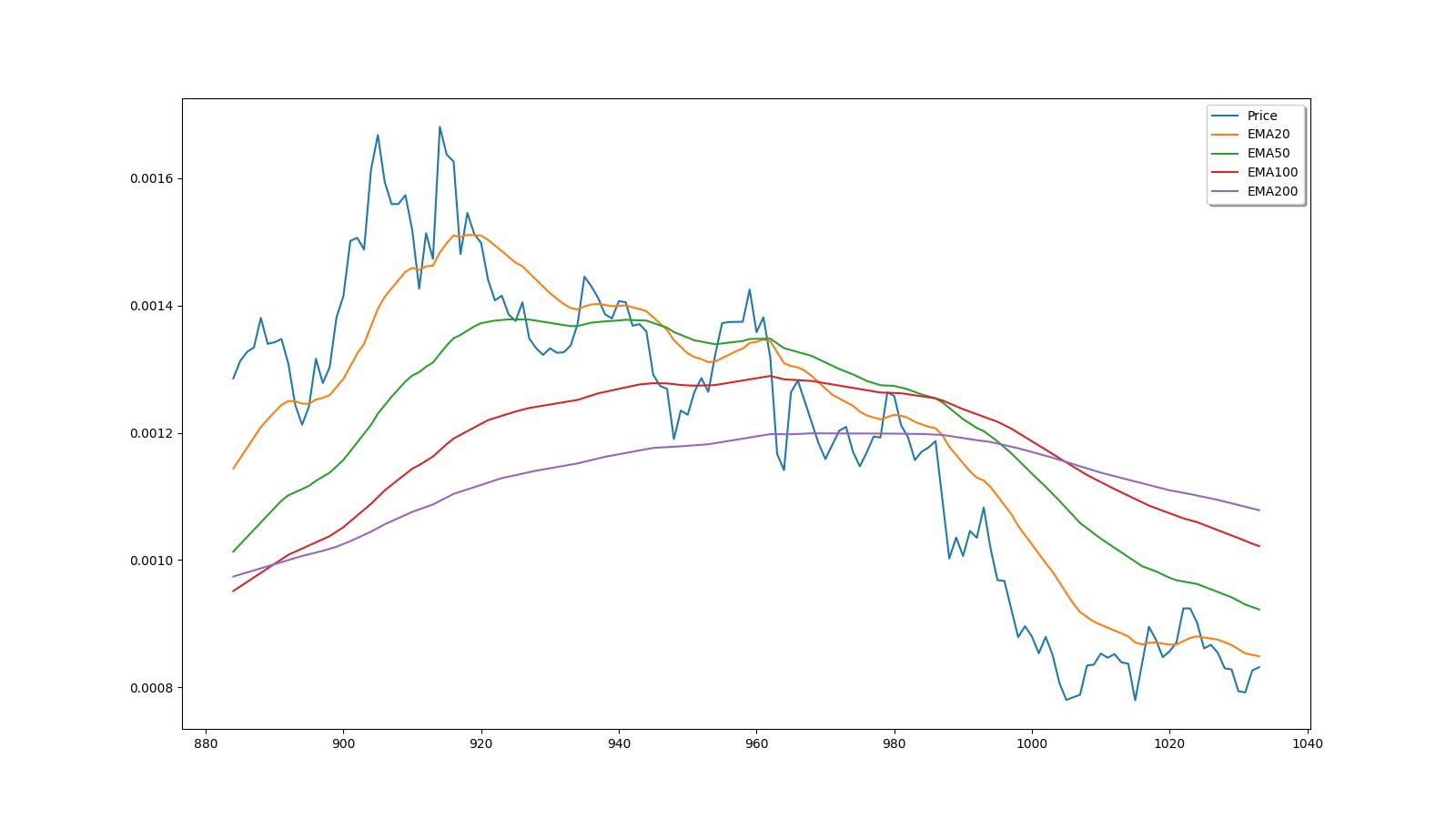 One Hundred Million Inu Exponential Moving Averages