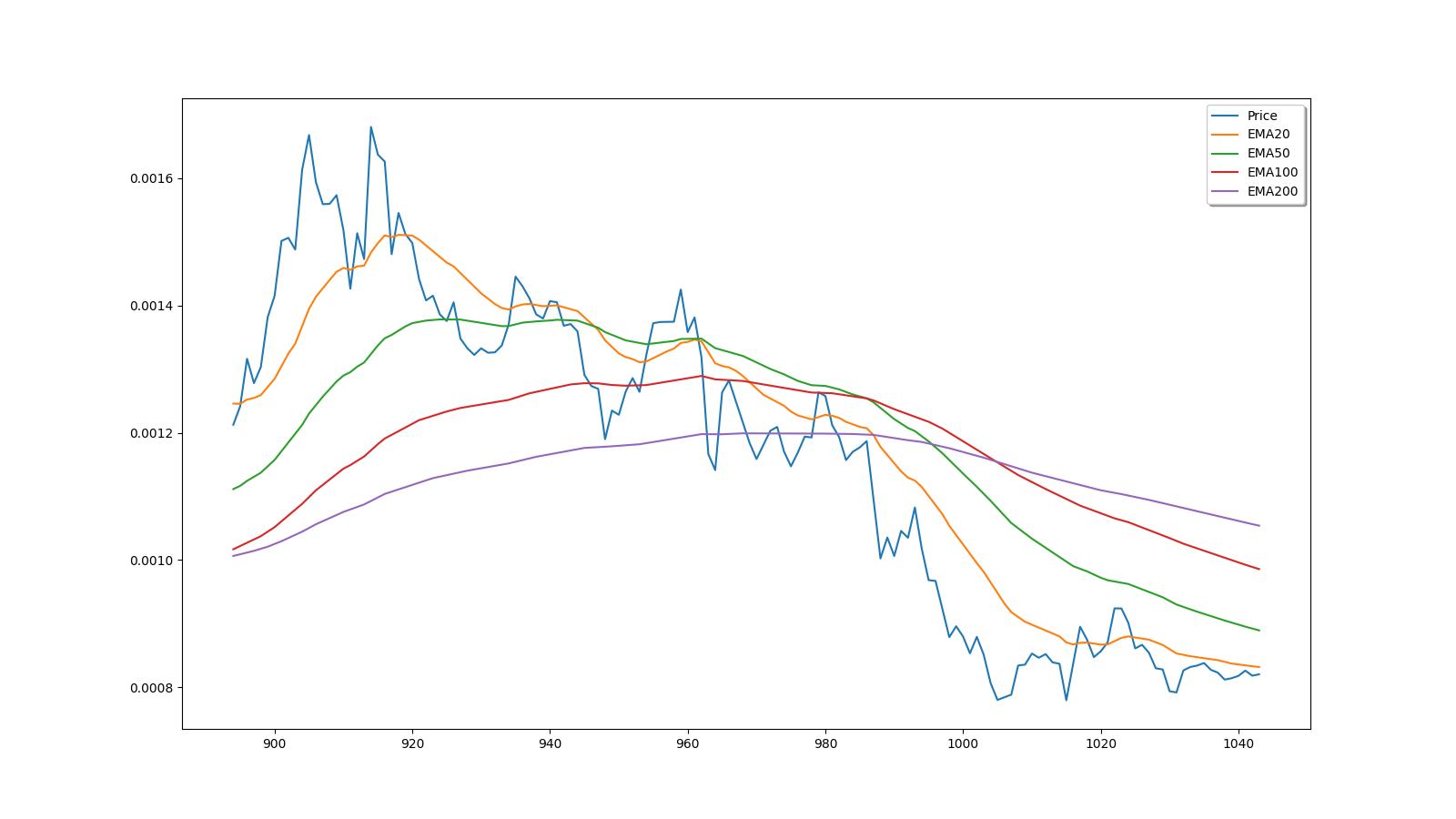 One Hundred Million Inu Exponential Moving Averages