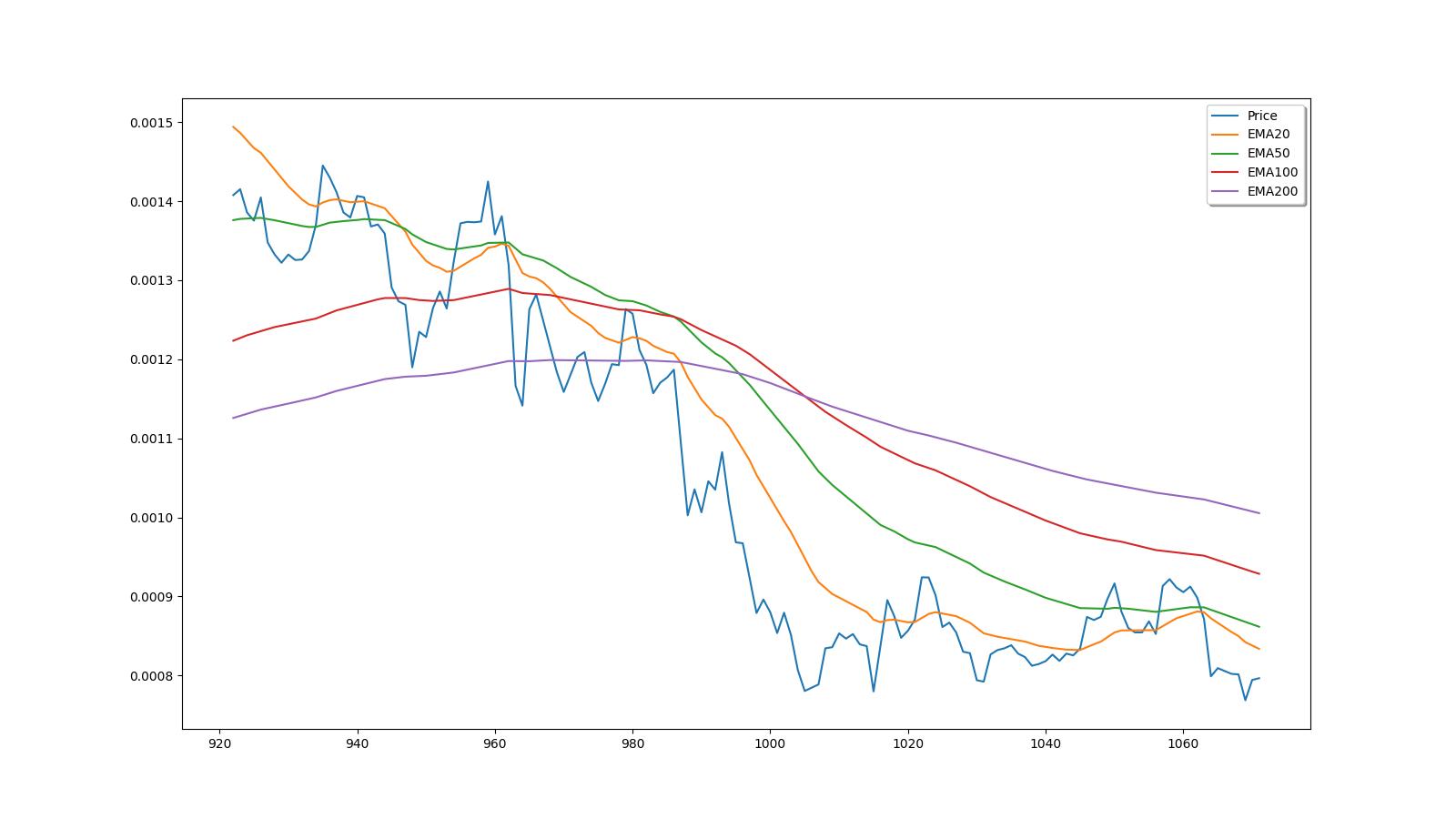 One Hundred Million Inu Exponential Moving Averages