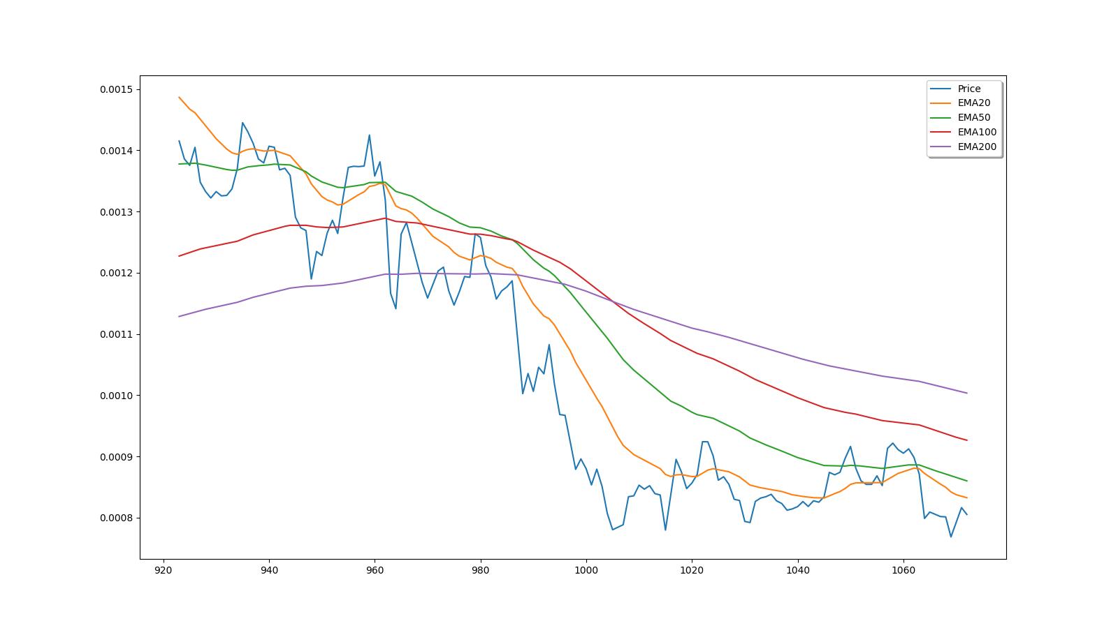 One Hundred Million Inu Exponential Moving Averages