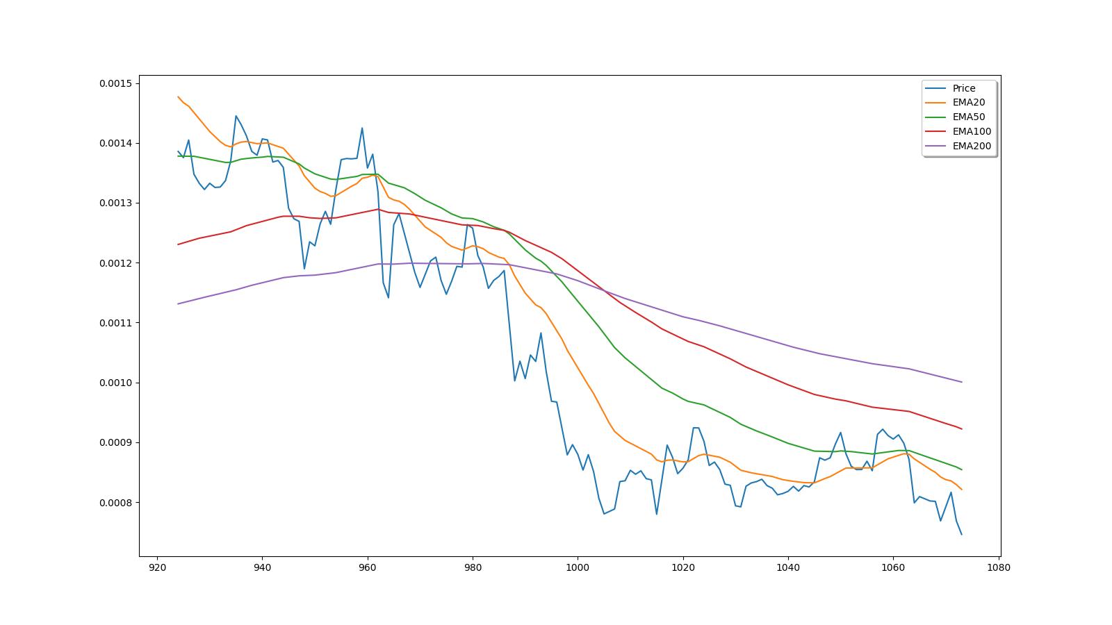 One Hundred Million Inu Exponential Moving Averages