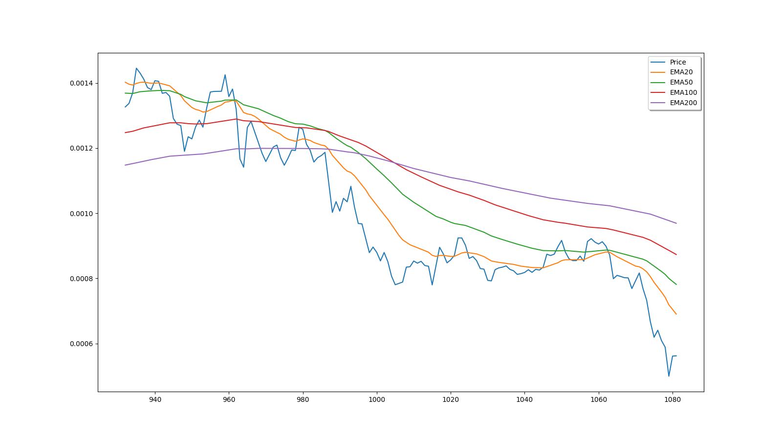 One Hundred Million Inu Exponential Moving Averages