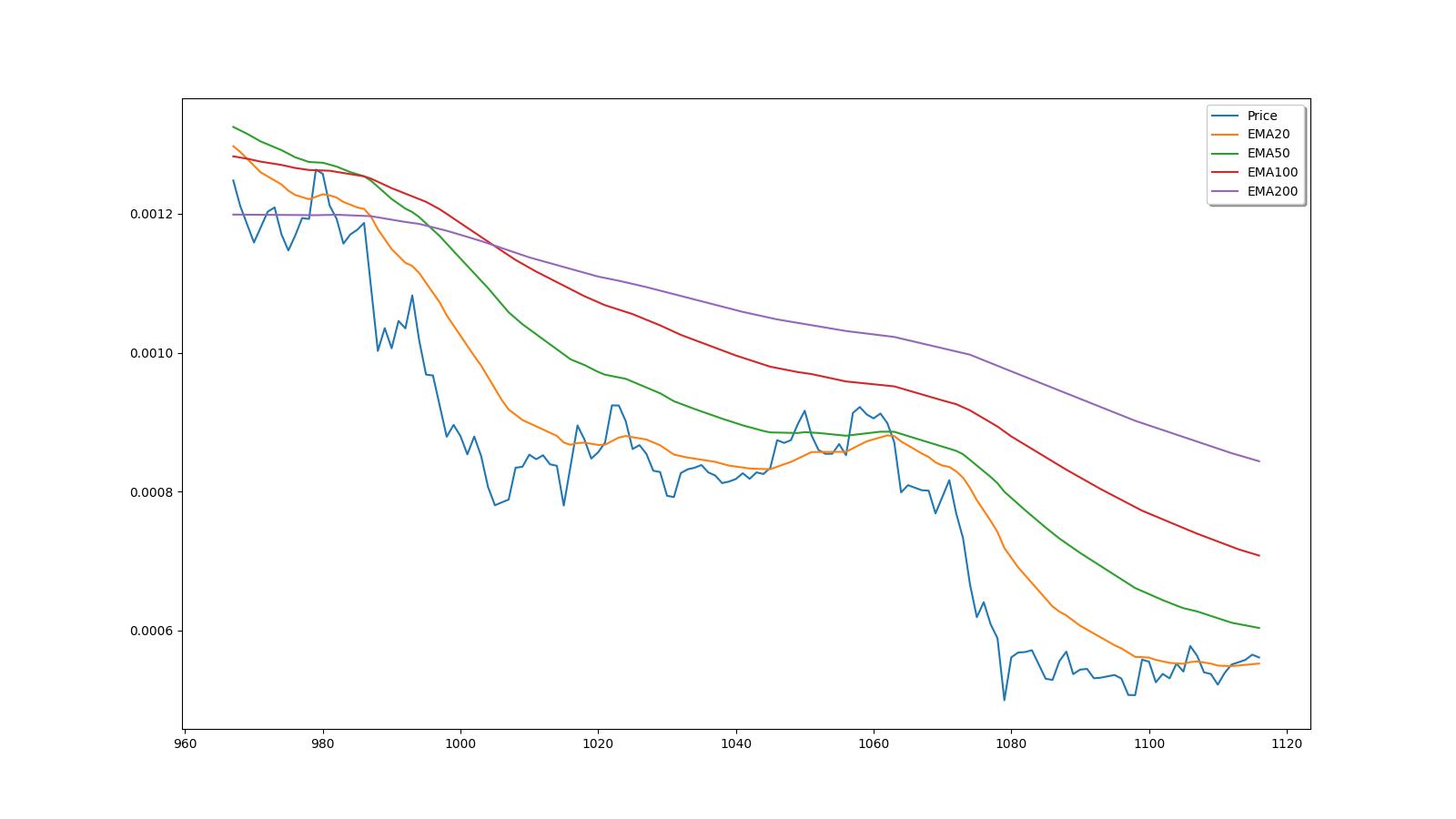 One Hundred Million Inu Exponential Moving Averages