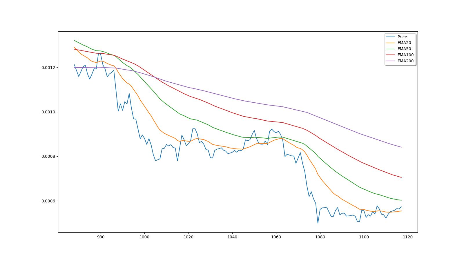 One Hundred Million Inu Exponential Moving Averages