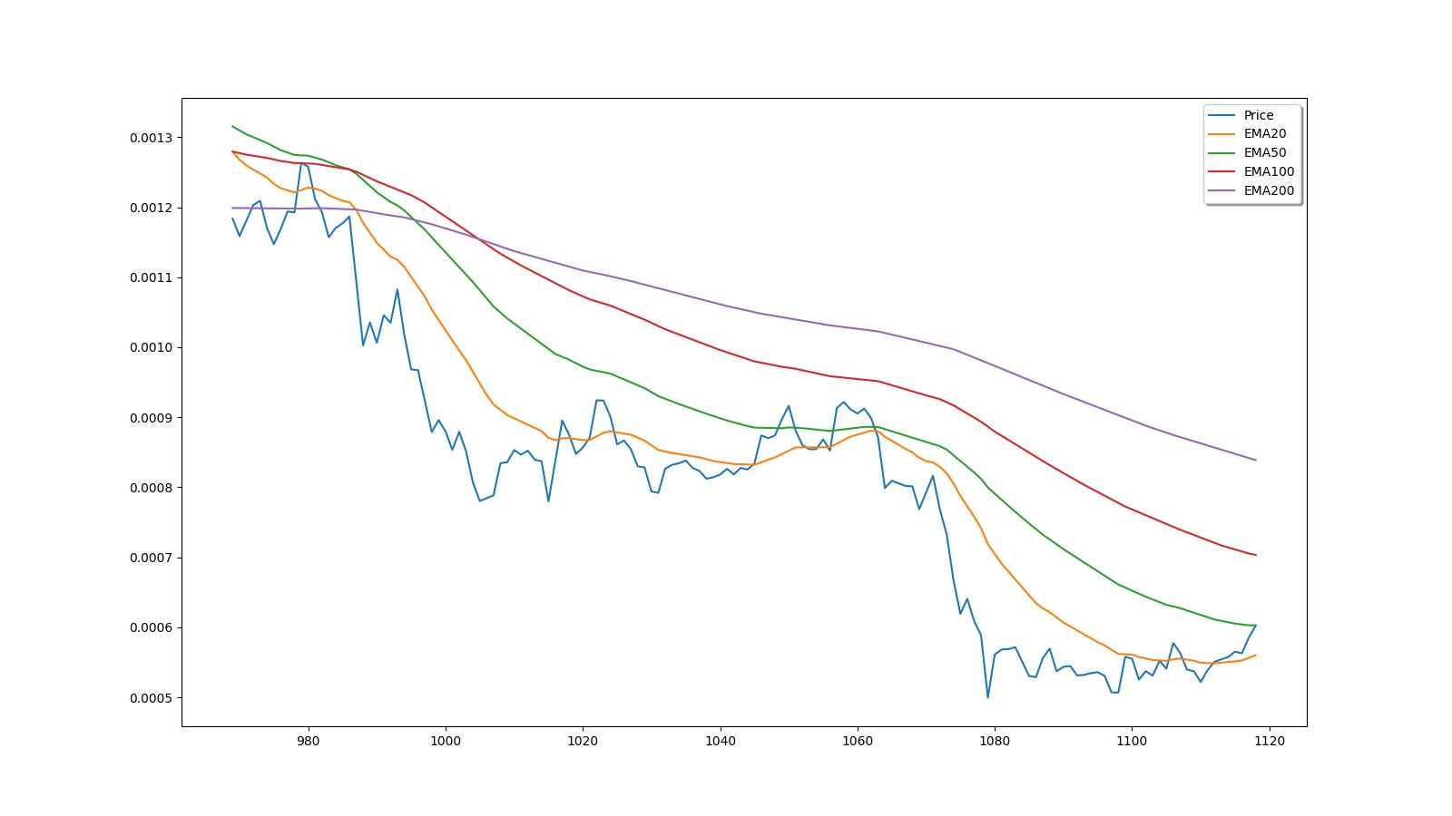 One Hundred Million Inu Exponential Moving Averages