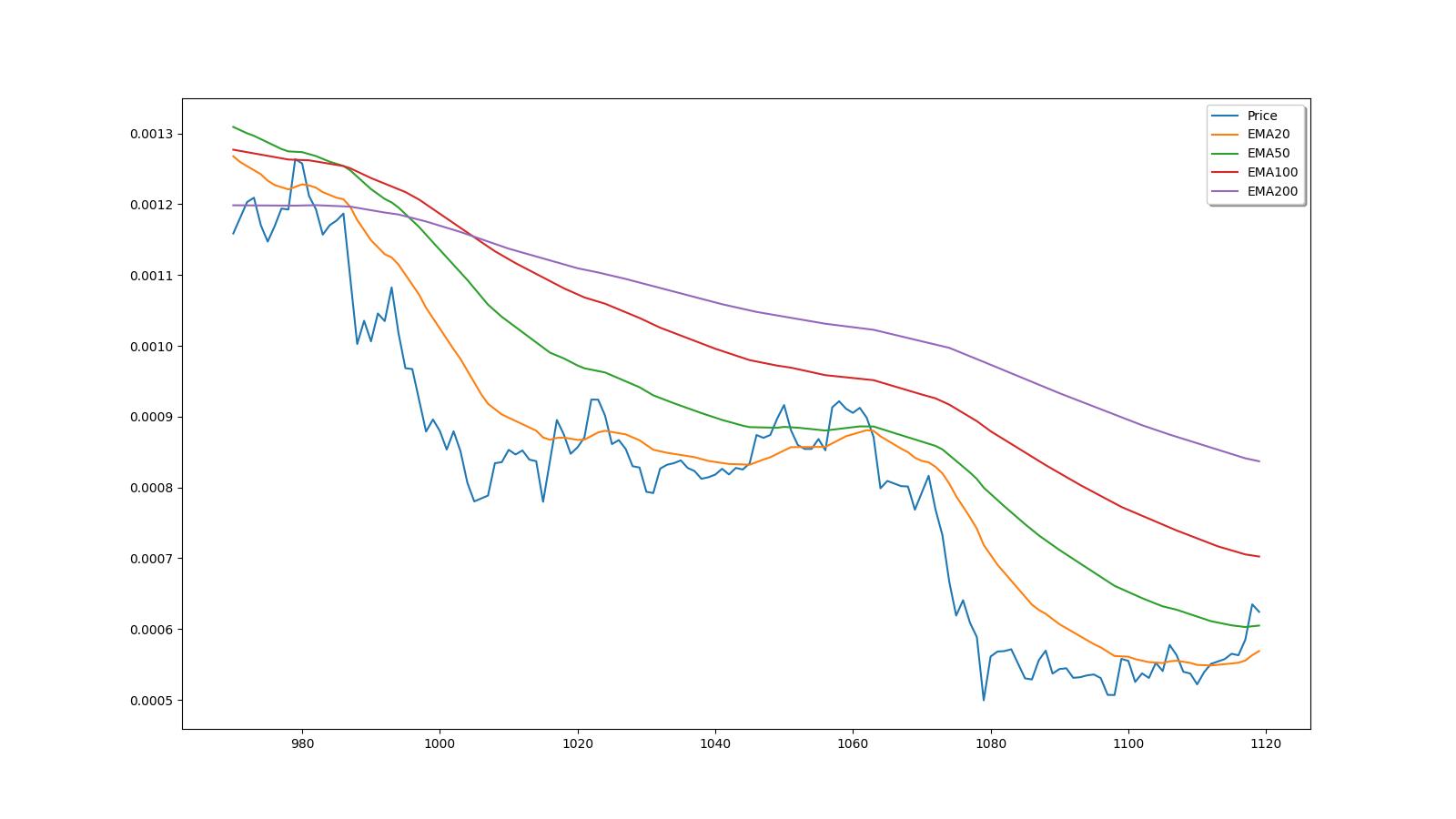 One Hundred Million Inu Exponential Moving Averages