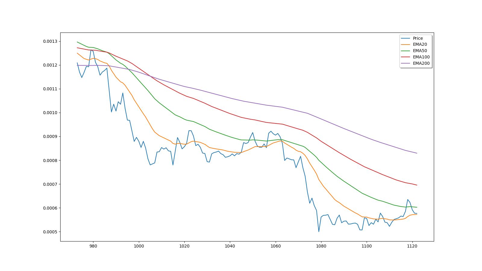 One Hundred Million Inu Exponential Moving Averages