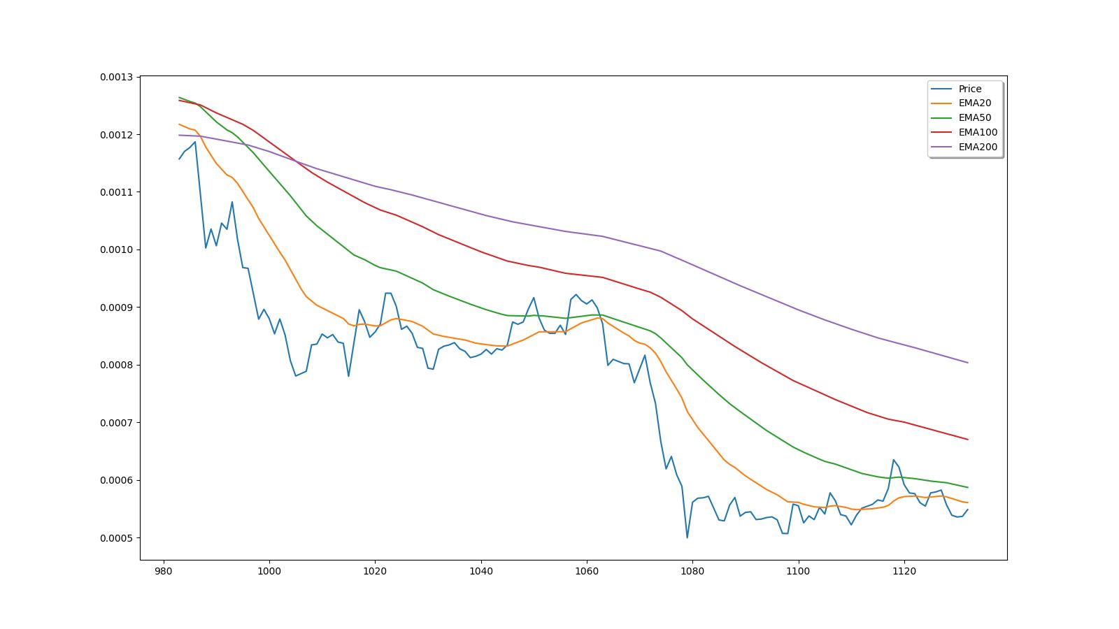 One Hundred Million Inu Exponential Moving Averages