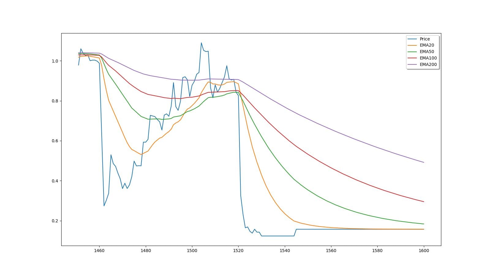 One Share Exponential Moving Averages