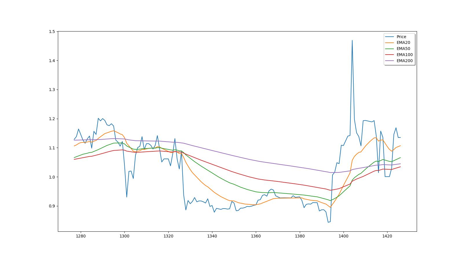 One Share Exponential Moving Averages