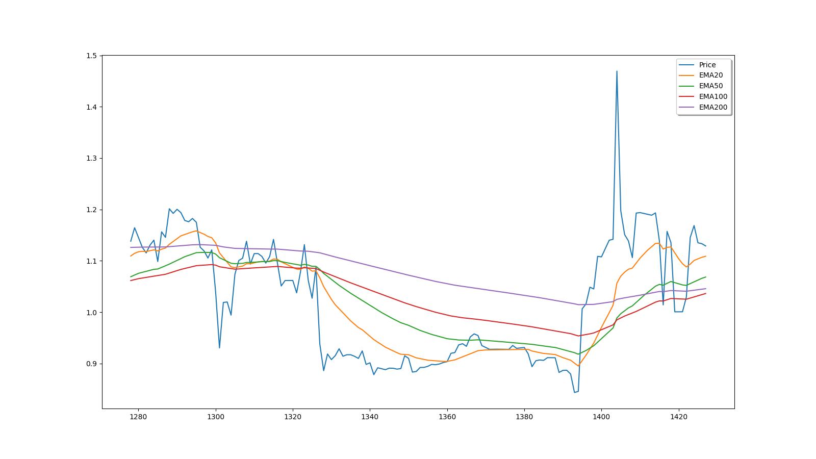 One Share Exponential Moving Averages