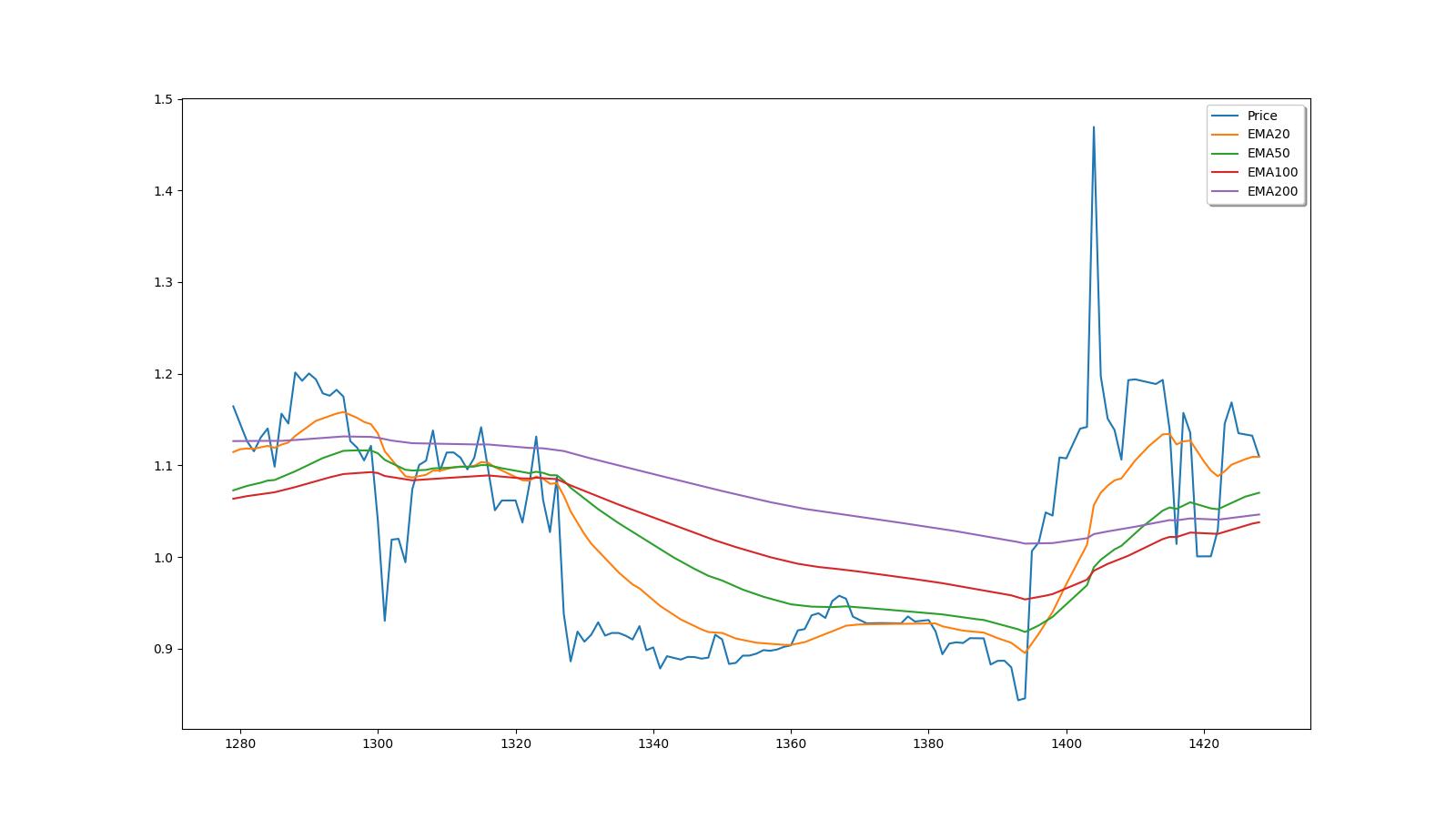 One Share Exponential Moving Averages