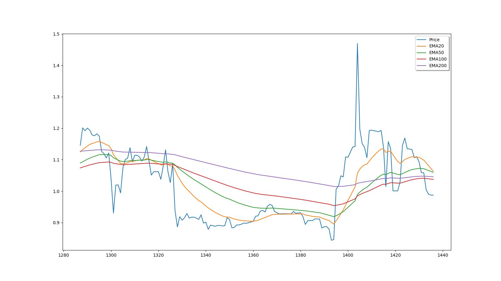 One Share Exponential Moving Averages