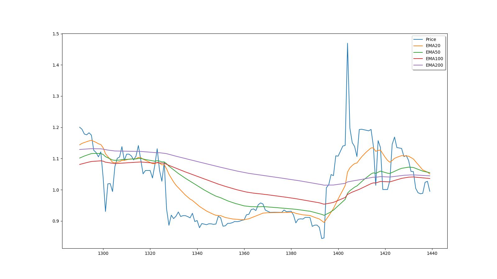 One Share Exponential Moving Averages