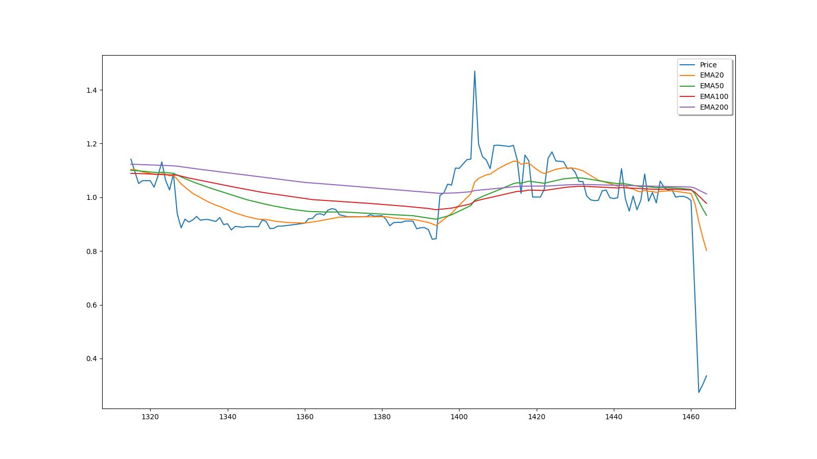 One Share Exponential Moving Averages