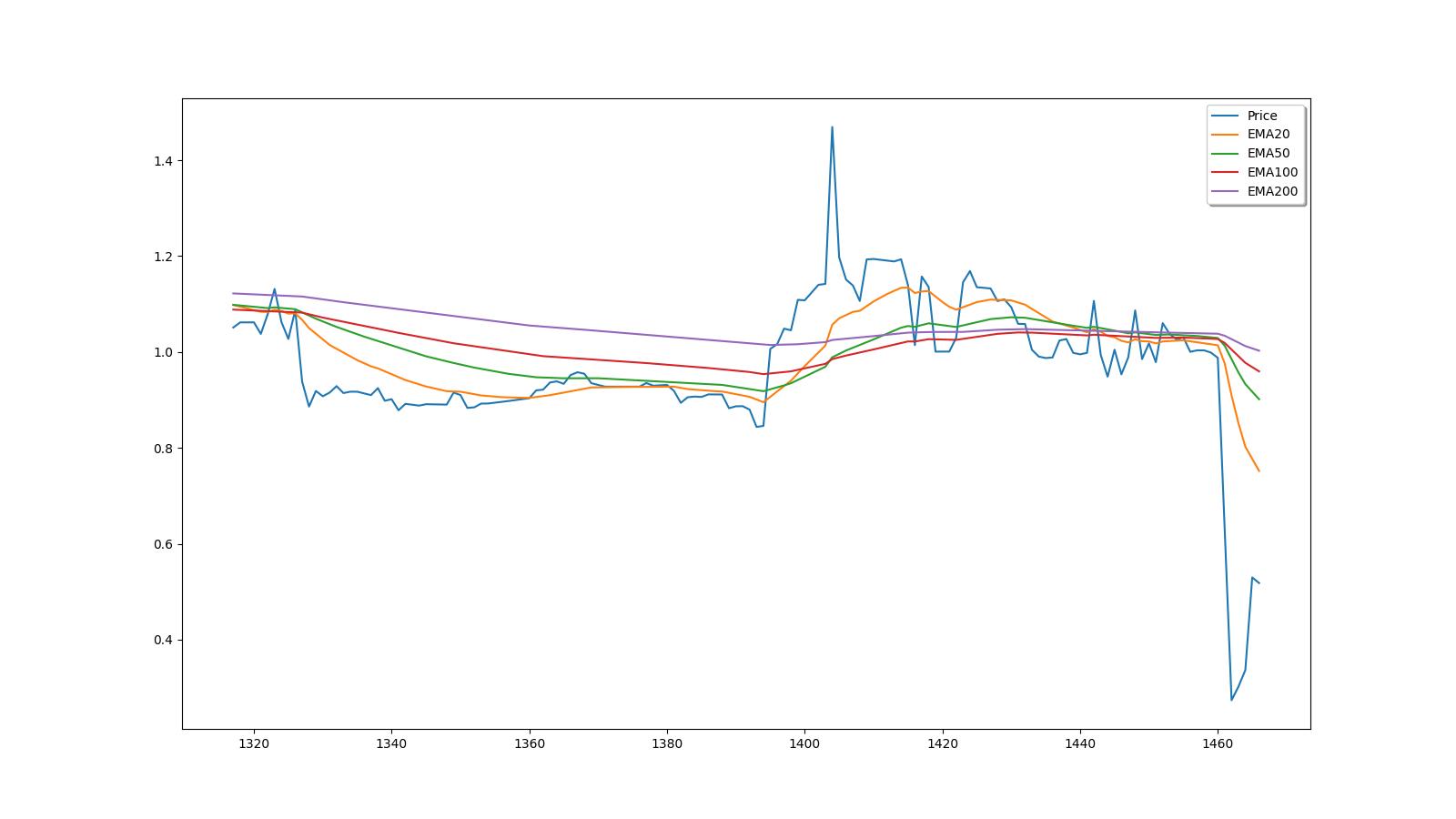 One Share Exponential Moving Averages