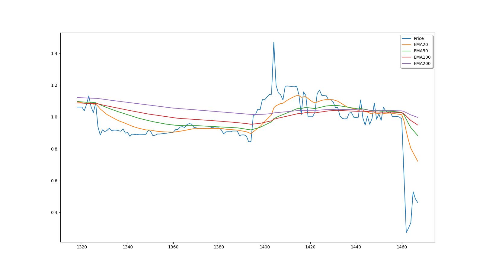One Share Exponential Moving Averages