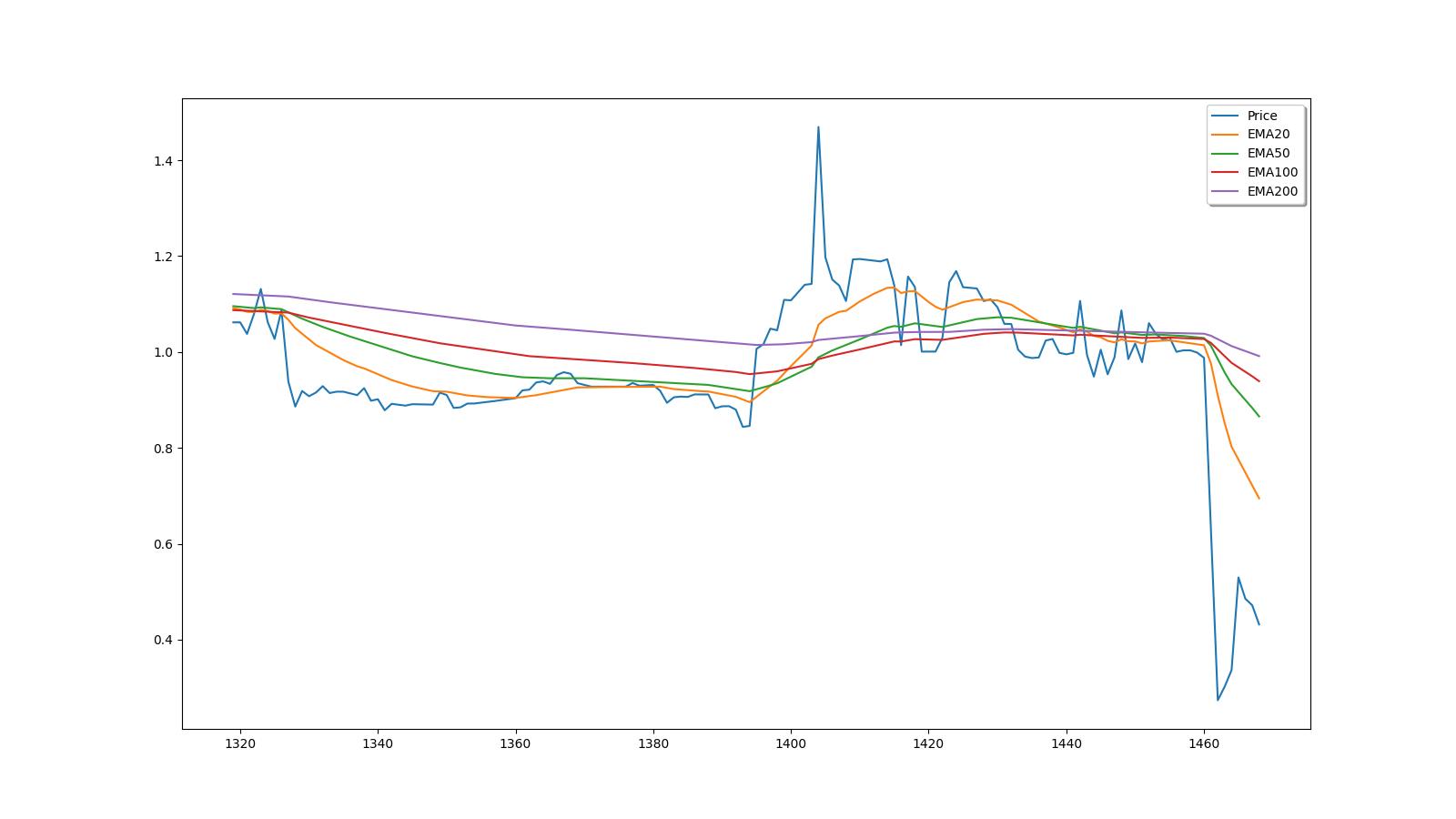 One Share Exponential Moving Averages