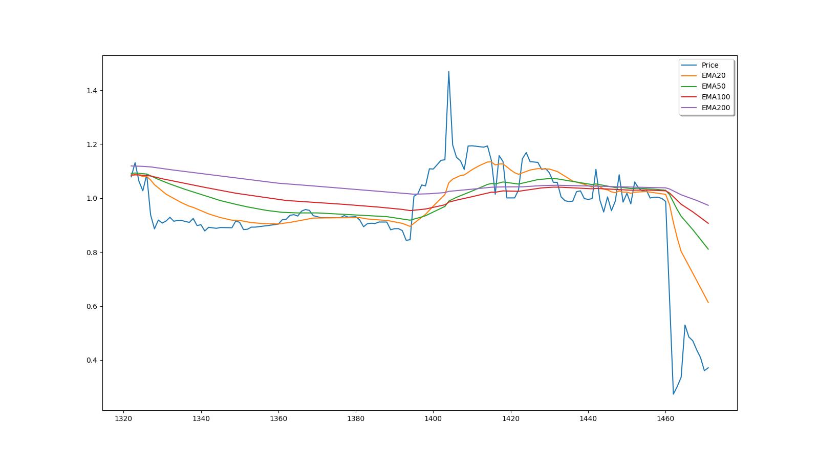 One Share Exponential Moving Averages