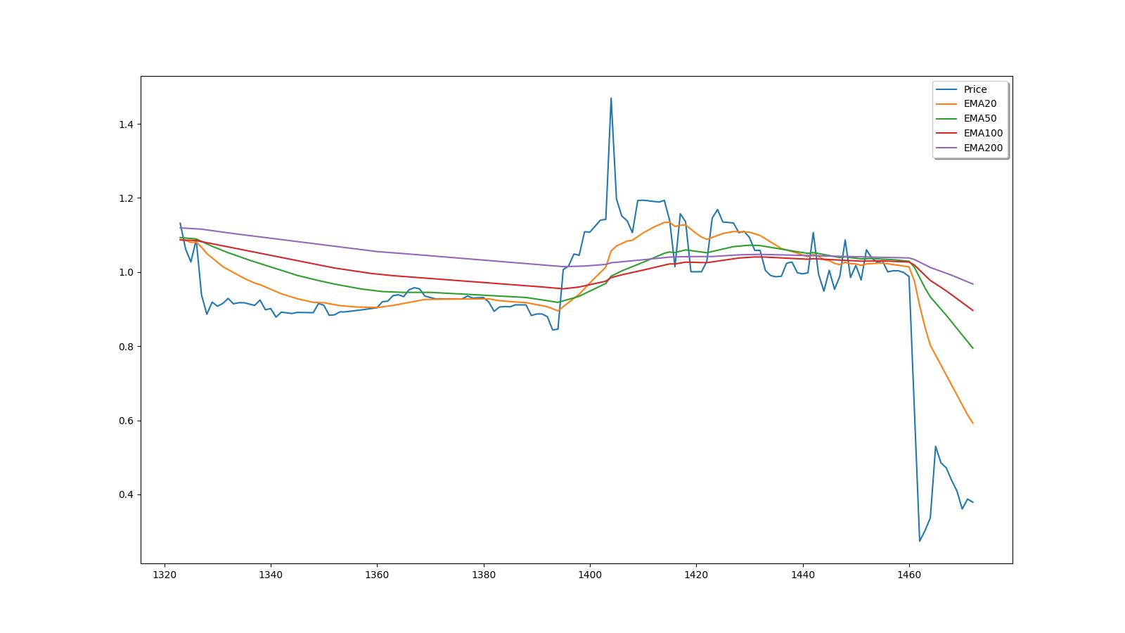 One Share Exponential Moving Averages