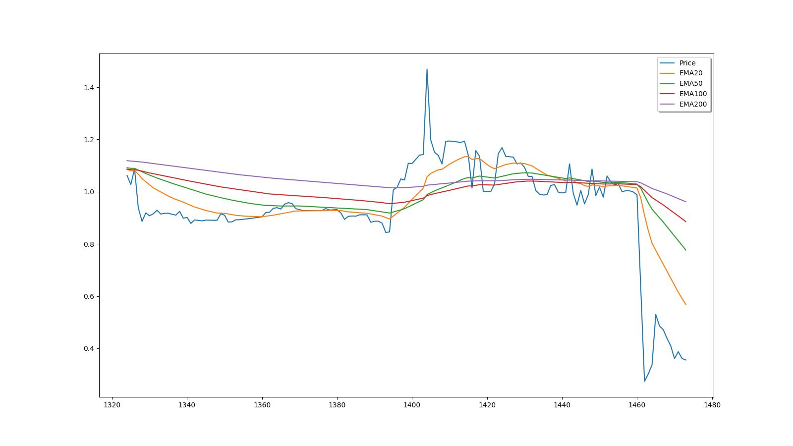 One Share Exponential Moving Averages