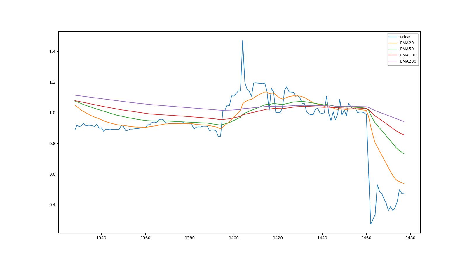 One Share Exponential Moving Averages