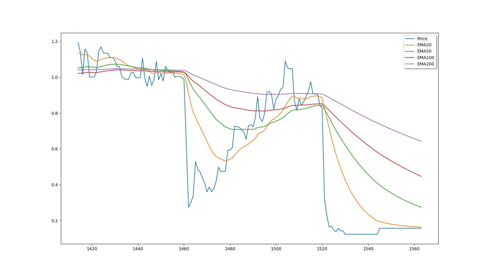 One Share Exponential Moving Averages