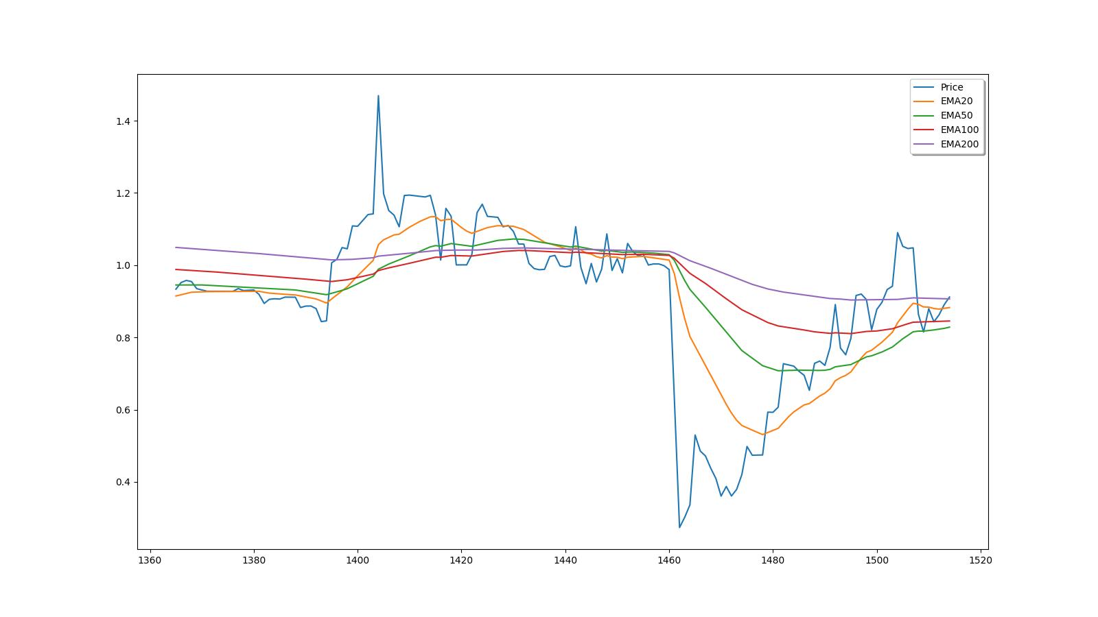 One Share Exponential Moving Averages