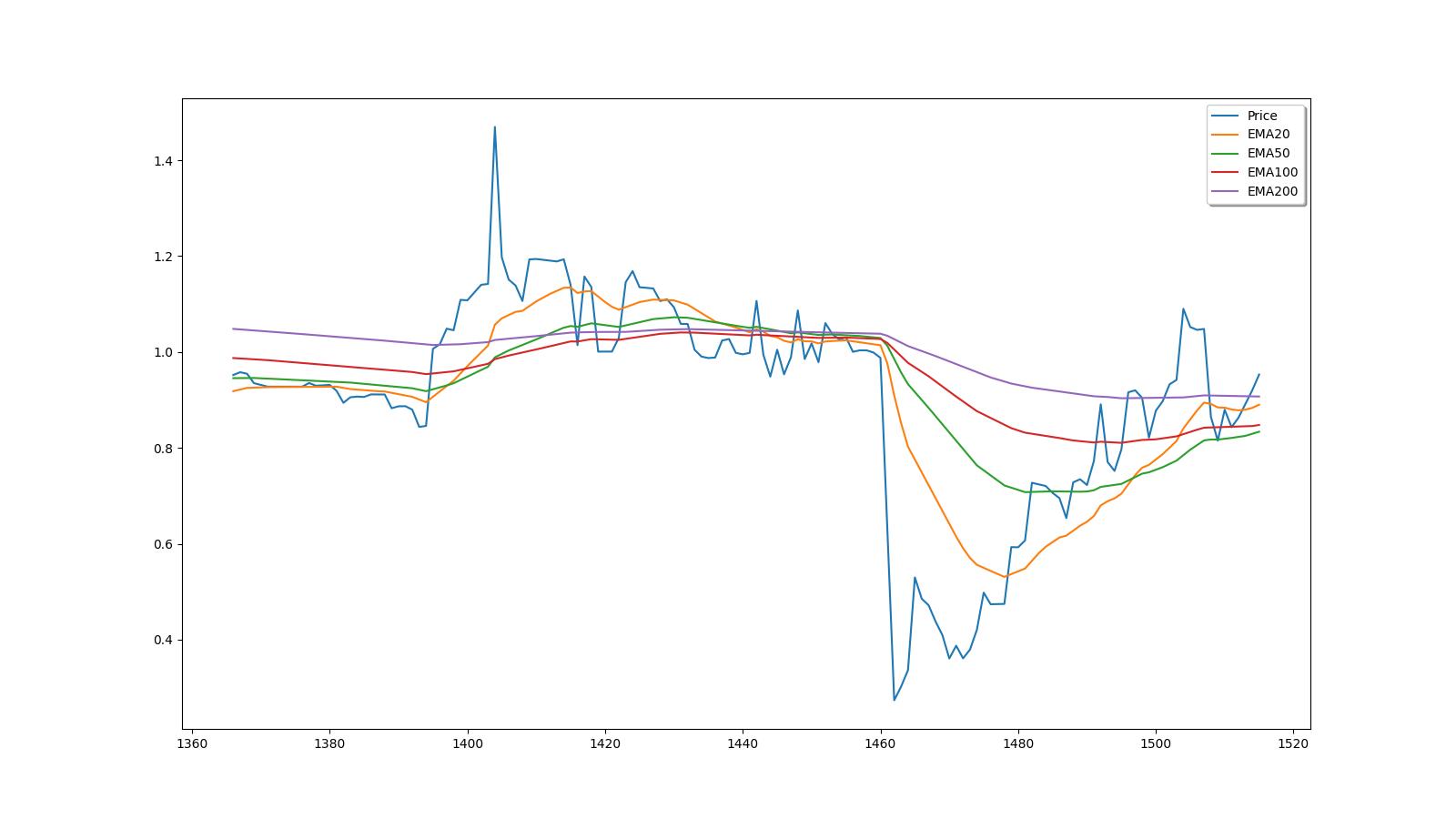 One Share Exponential Moving Averages