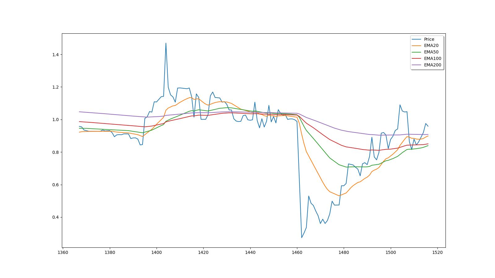 One Share Exponential Moving Averages