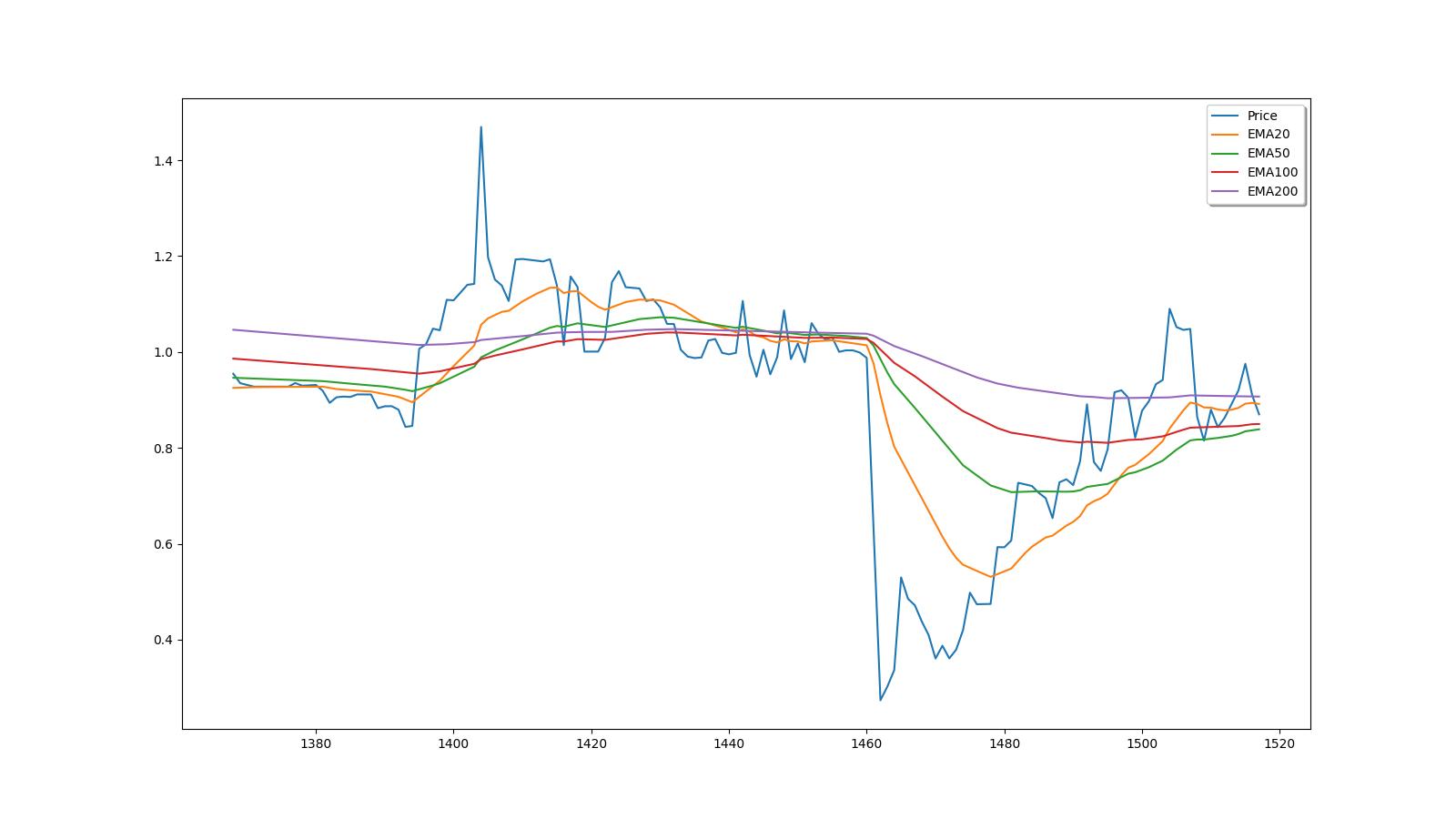 One Share Exponential Moving Averages